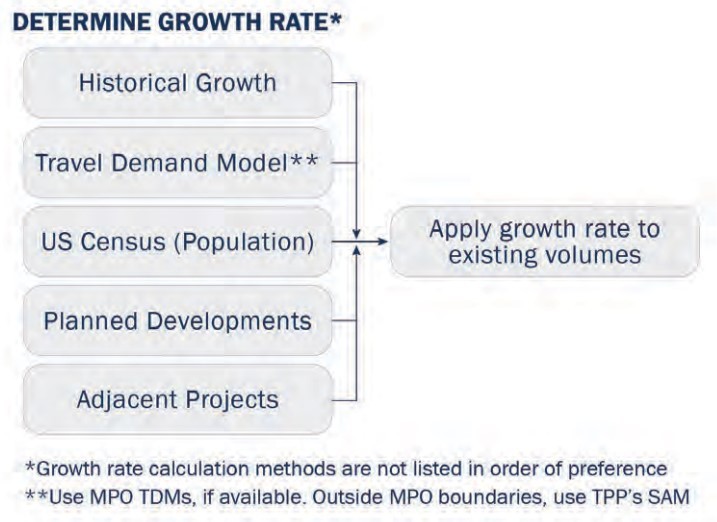 3.3 Forecasting Traffic Volumes